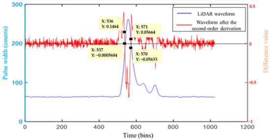LiDAR Echo Gaussian Decomposition Algorithm for FPGA Implementation