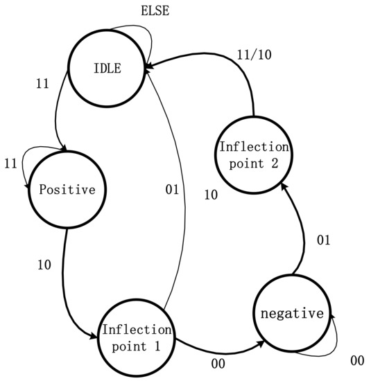 Sensors Free Full Text Lidar Echo Gaussian Decomposition Algorithm For Fpga Implementation