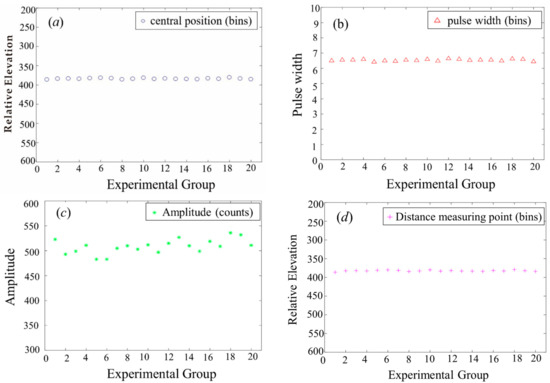 Sensors | Free Full-Text | LiDAR Echo Gaussian Decomposition Algorithm for FPGA Implementation