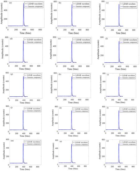 Lidar Echo Gaussian Decomposition Algorithm For Fpga Implementation