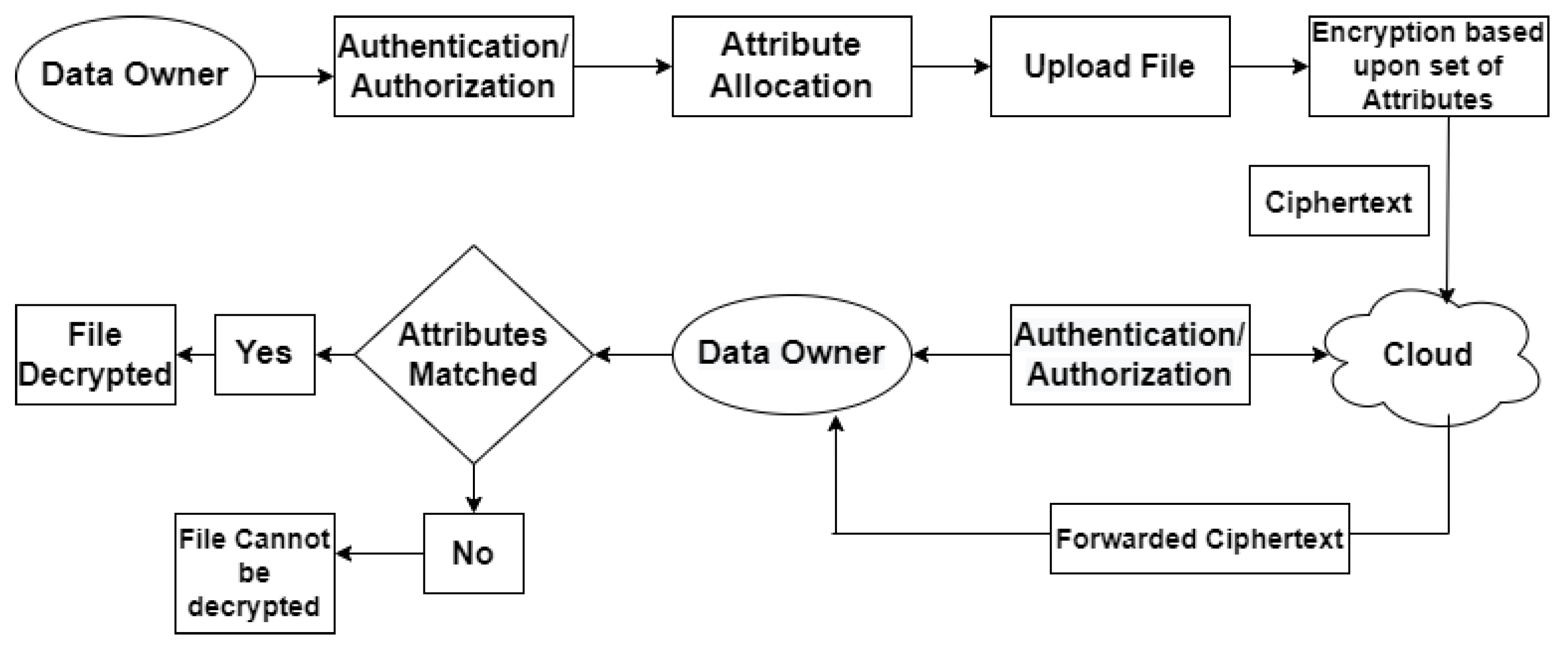 Hybrid Technique for Cyber-Physical Security in Cloud-Based Smart ...