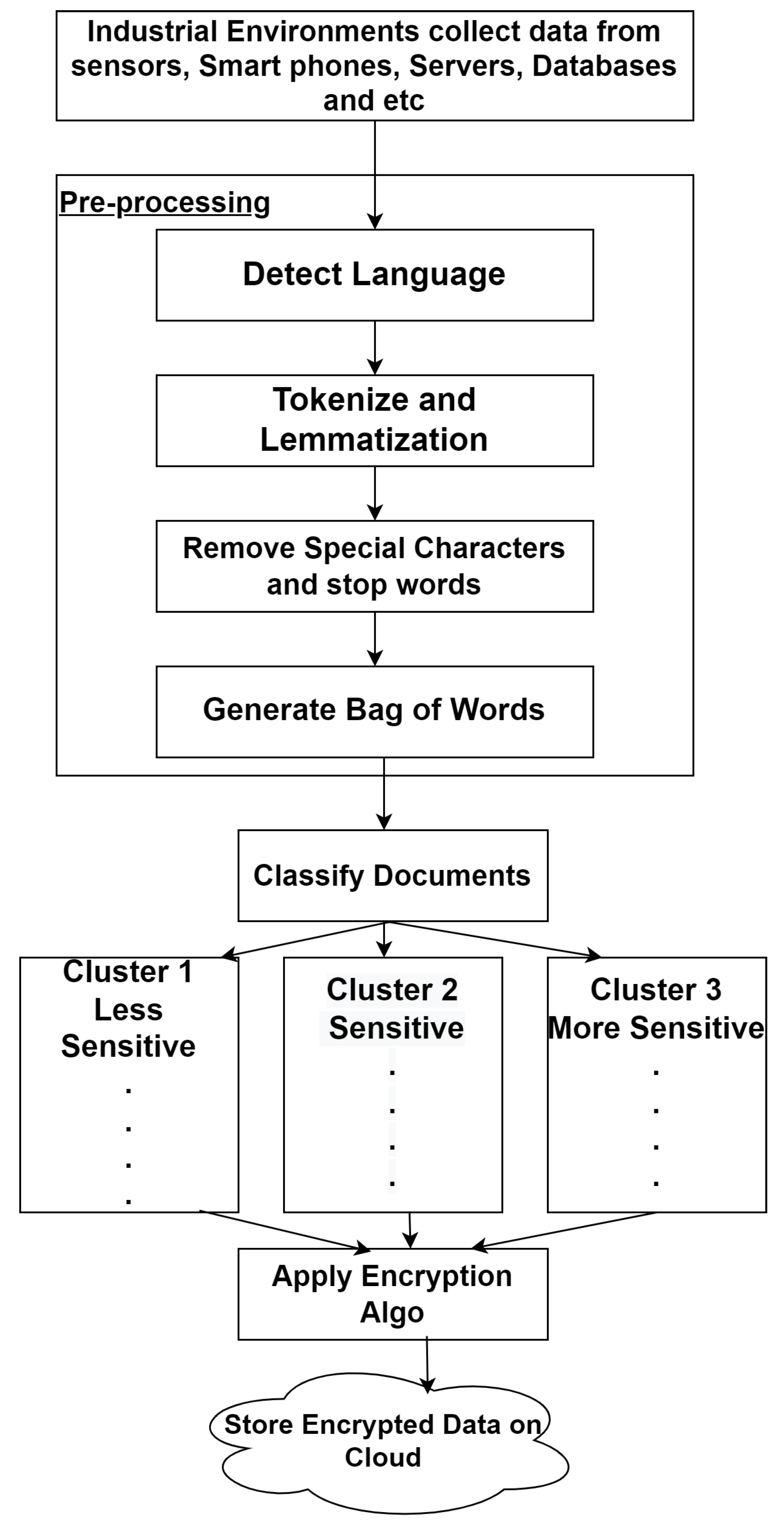 Hybrid Technique for Cyber-Physical Security in Cloud-Based Smart ...