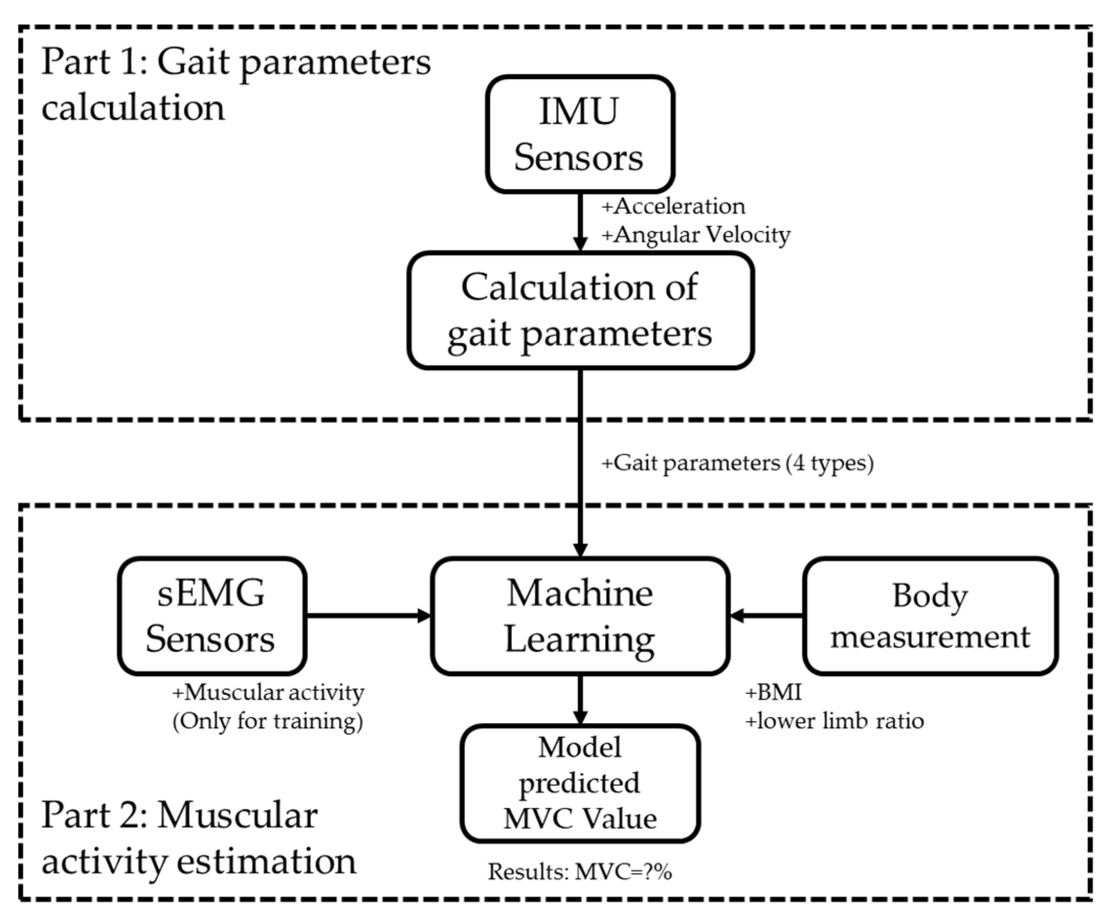 Development of a Non-Contacting Muscular Activity Measurement System ...