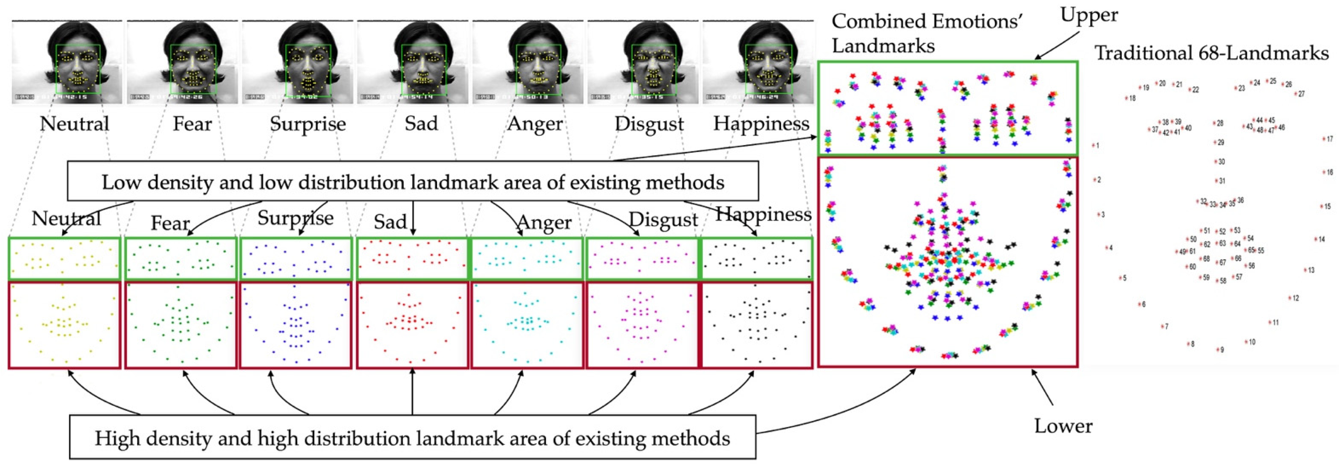 Emotion Recognition for Partial Faces Using a Feature Vector Technique