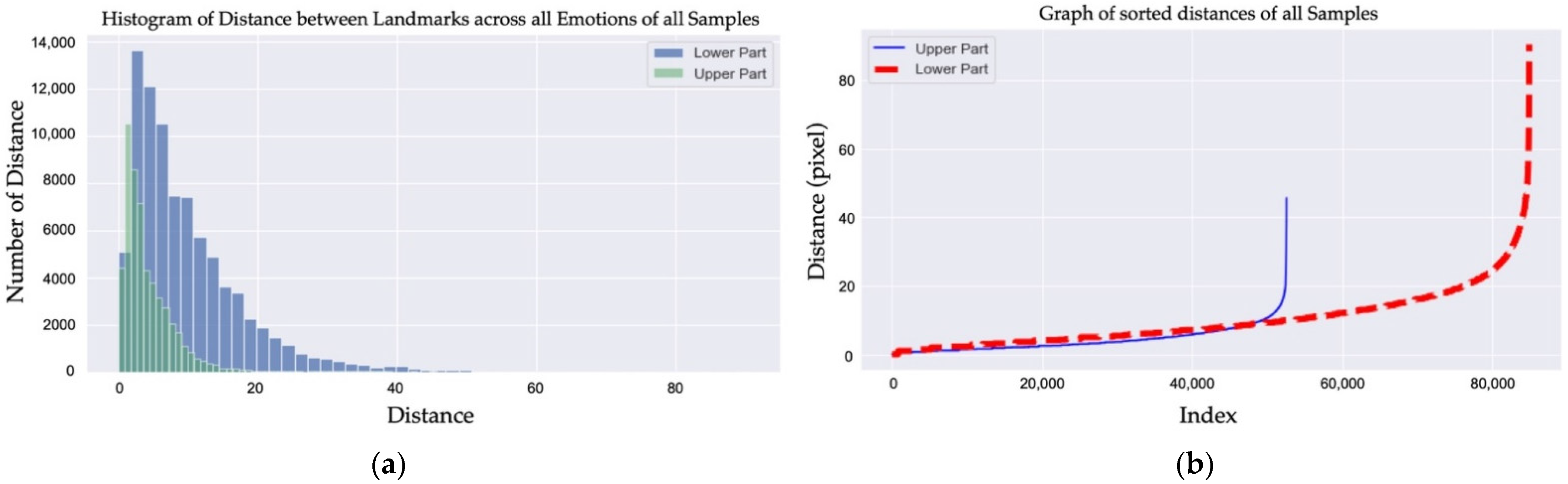 Emotion Recognition for Partial Faces Using a Feature Vector Technique