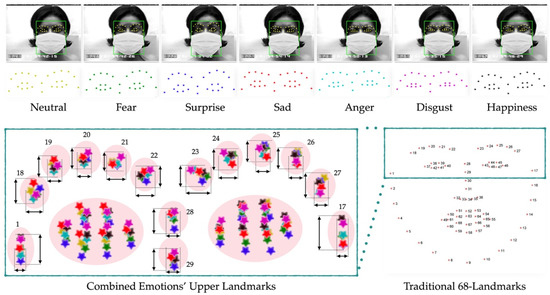 Sensors | Free Full-Text | Emotion Recognition for Partial Faces Using a Feature Vector Technique