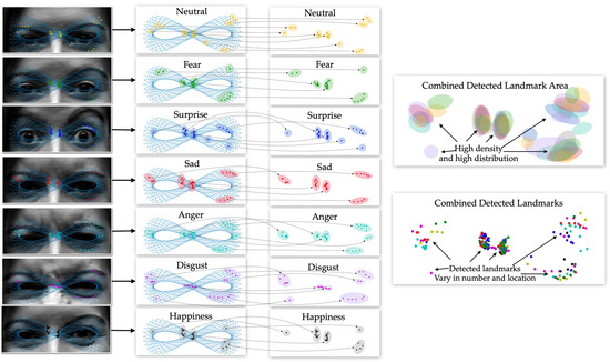 Sensors | Free Full-Text | Emotion Recognition for Partial Faces Using a Feature Vector Technique