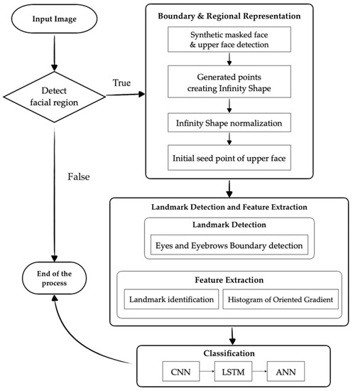 Sensors | Free Full-Text | Emotion Recognition for Partial Faces Using a Feature Vector Technique