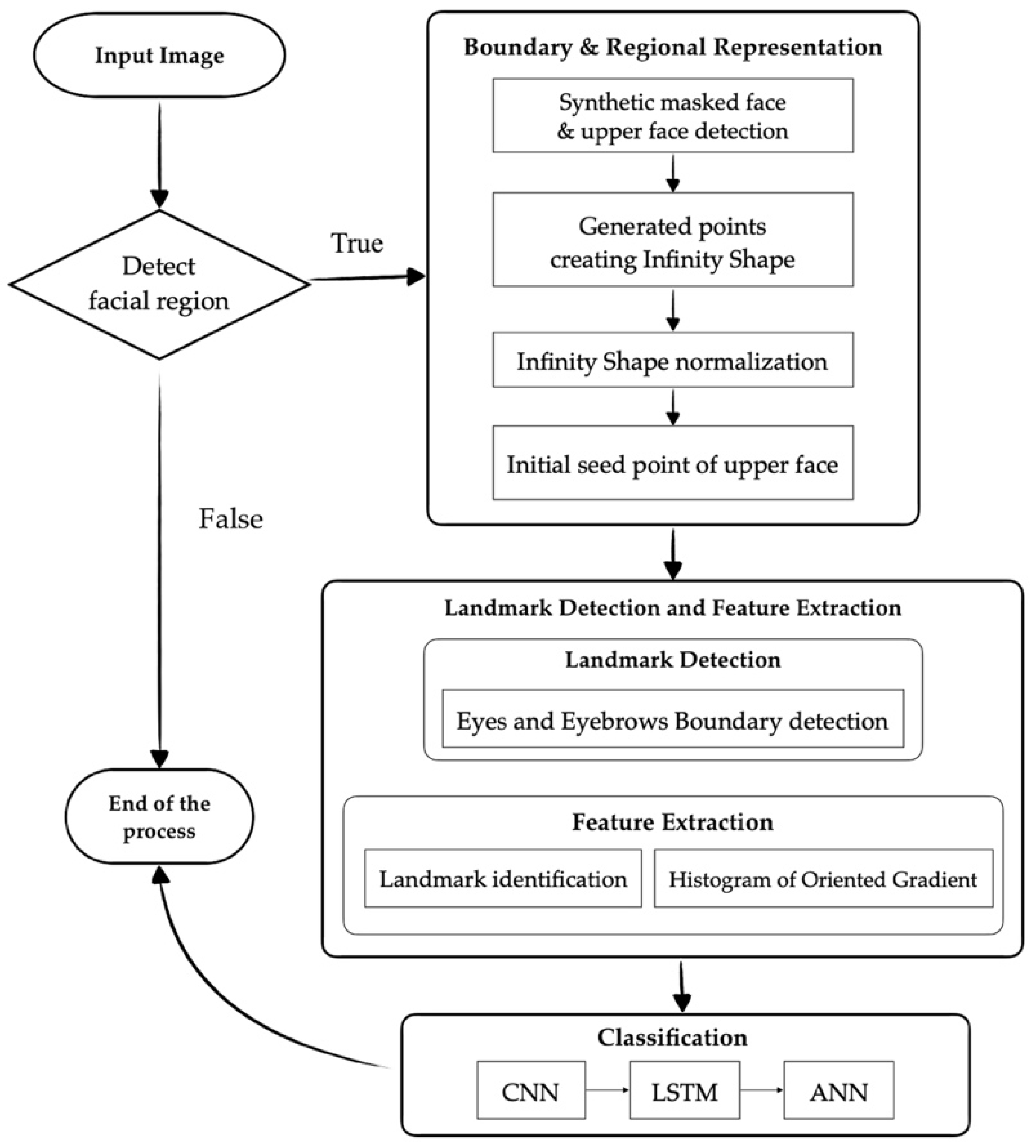 Emotion Recognition for Partial Faces Using a Feature Vector Technique