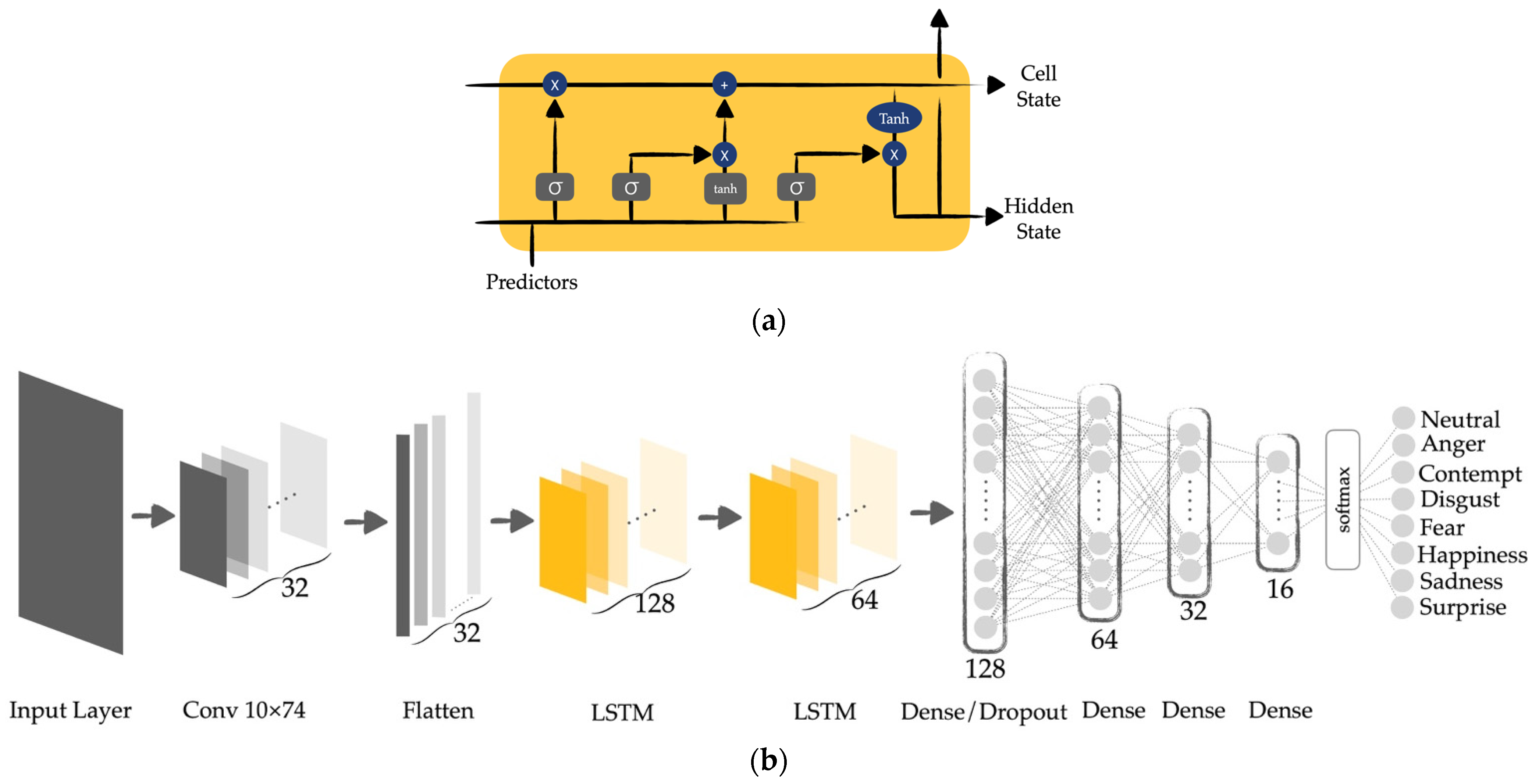 Emotion Recognition for Partial Faces Using a Feature Vector Technique