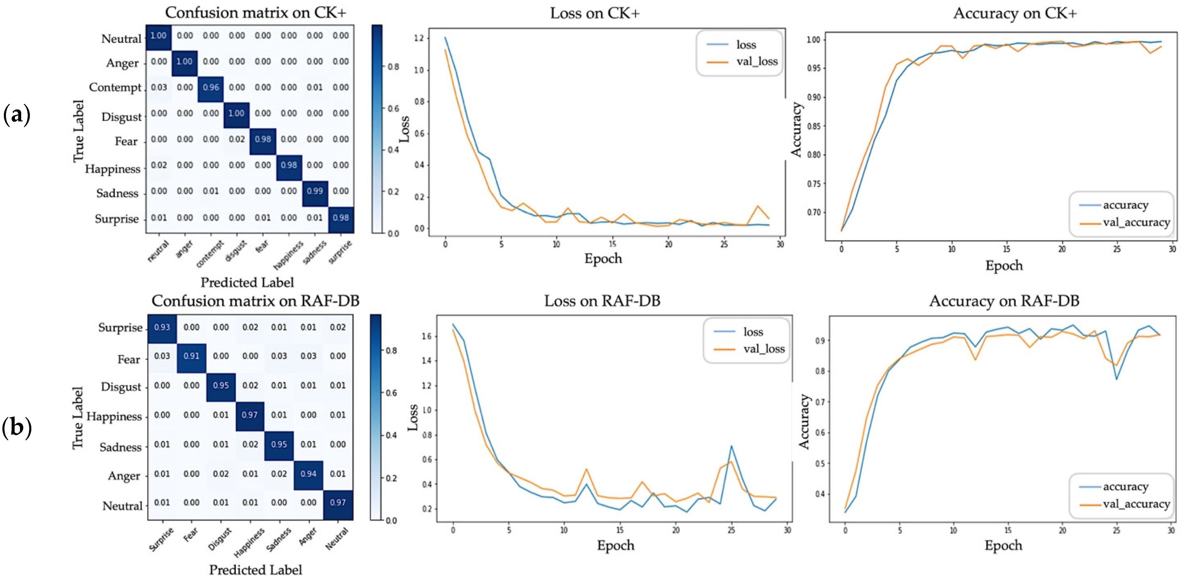 Emotion Recognition for Partial Faces Using a Feature Vector Technique