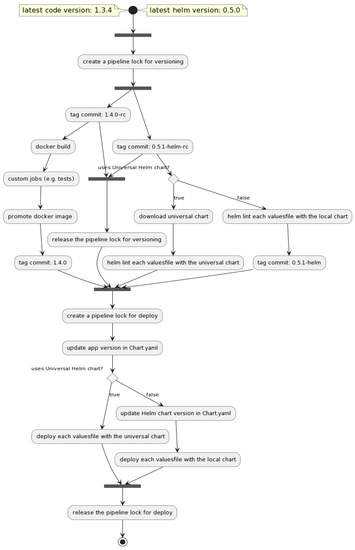Method for Continuous Integration and Deployment Using a Pipeline ...