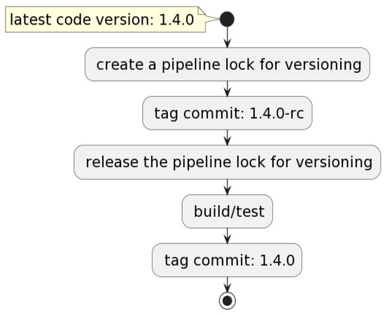 Method for Continuous Integration and Deployment Using a Pipeline ...
