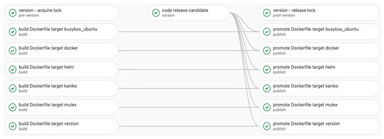 Method for Continuous Integration and Deployment Using a Pipeline Generator for Agile Software ...