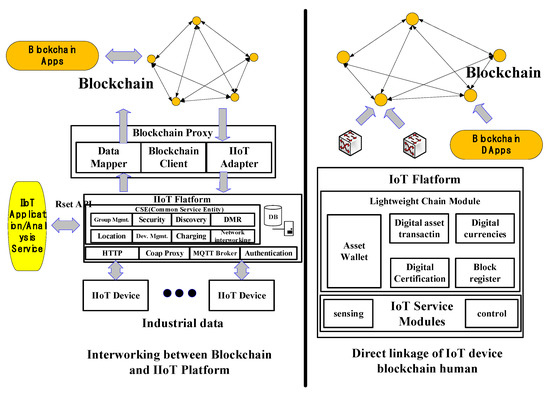 Secure IIoT Information Reinforcement Model Based on IIoT Information Platform Using Blockchain