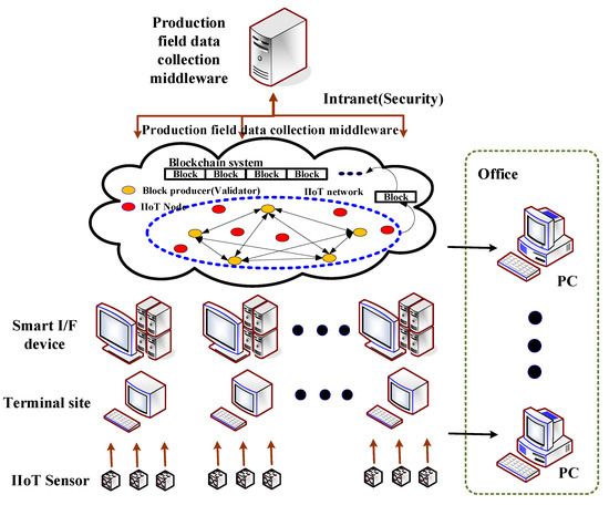 Secure IIoT Information Reinforcement Model Based on IIoT Information ...