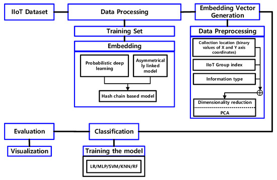 Secure IIoT Information Reinforcement Model Based on IIoT Information Platform Using Blockchain