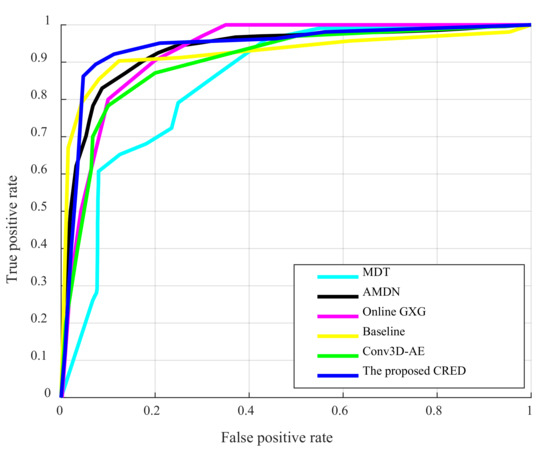 Video Anomaly Detection Based on Convolutional Recurrent AutoEncoder
