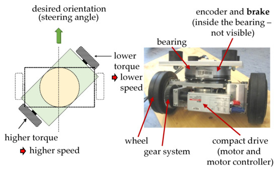 Sensors | Free Full-Text | Algorithms and Methods for the Fault ...