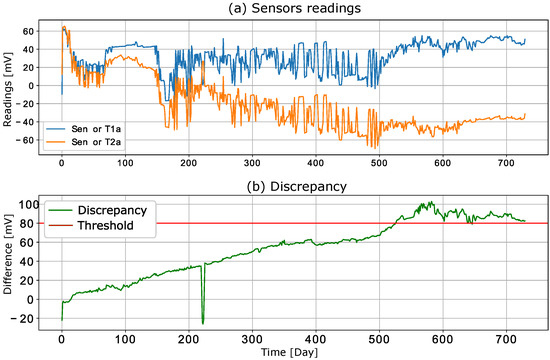 Degradation Detection in a Redundant Sensor Architecture