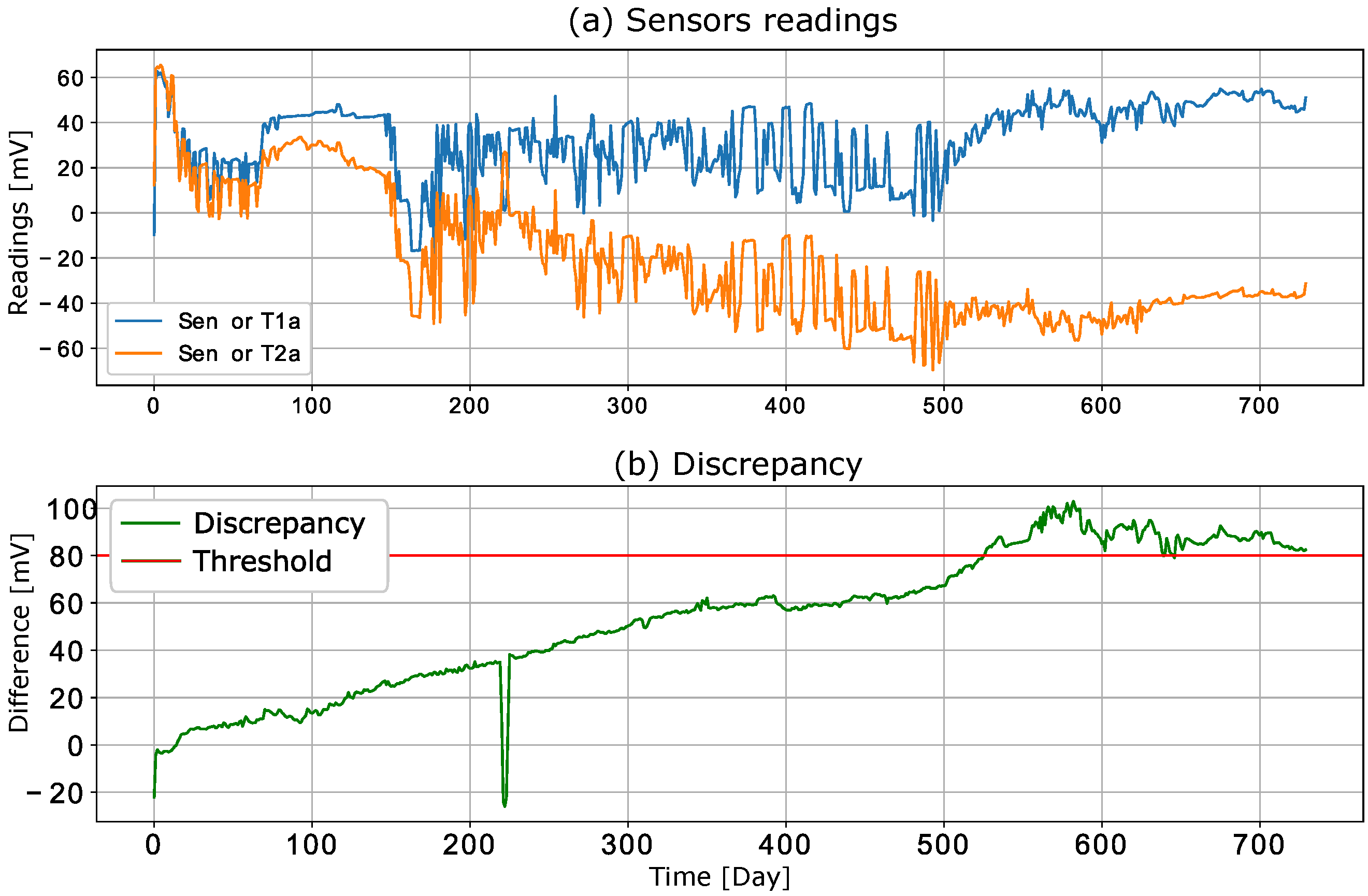 Sensors | Free Full-Text | Degradation Detection in a Redundant Sensor ...