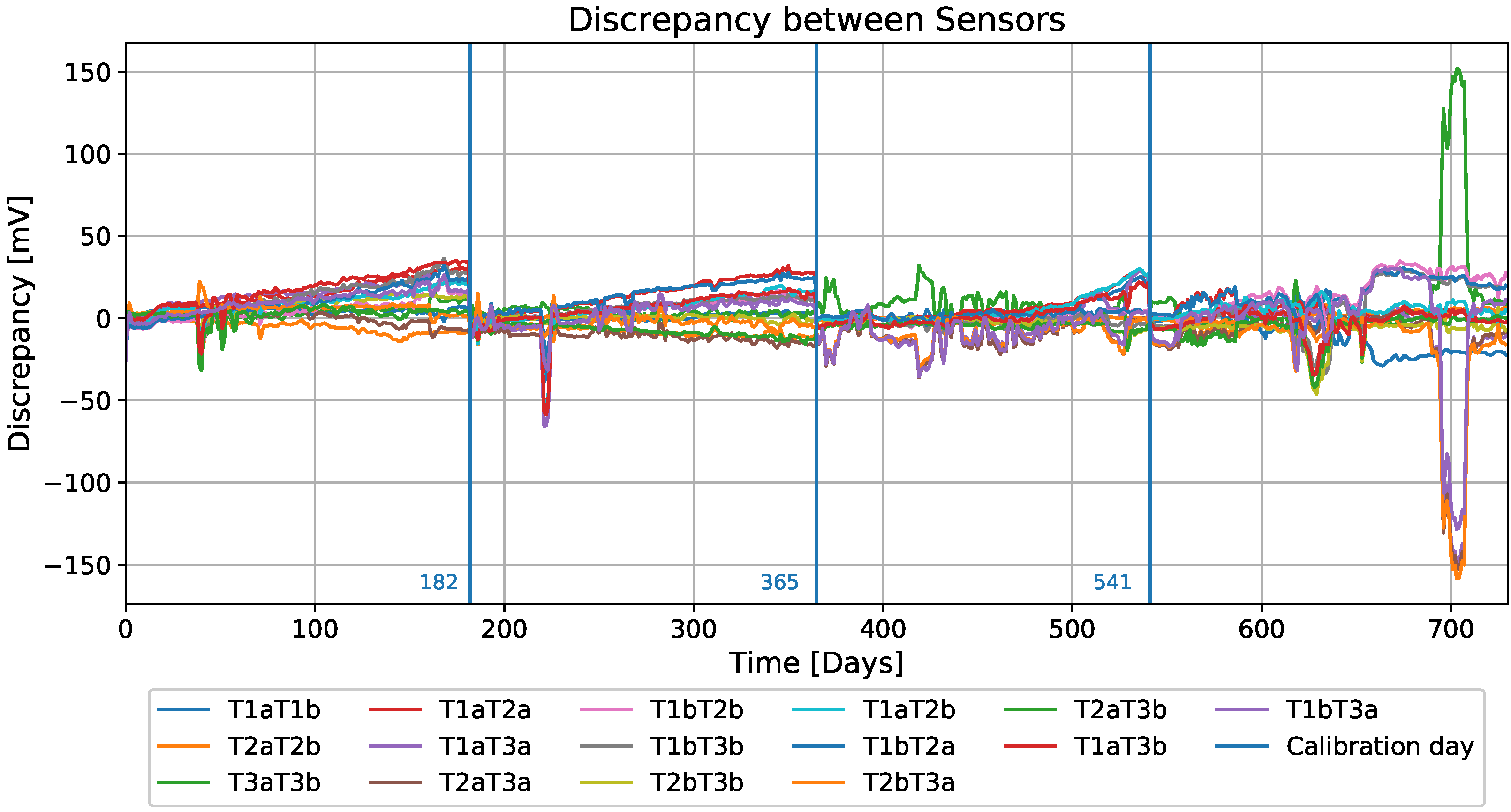 Sensors | Free Full-Text | Degradation Detection in a Redundant Sensor ...