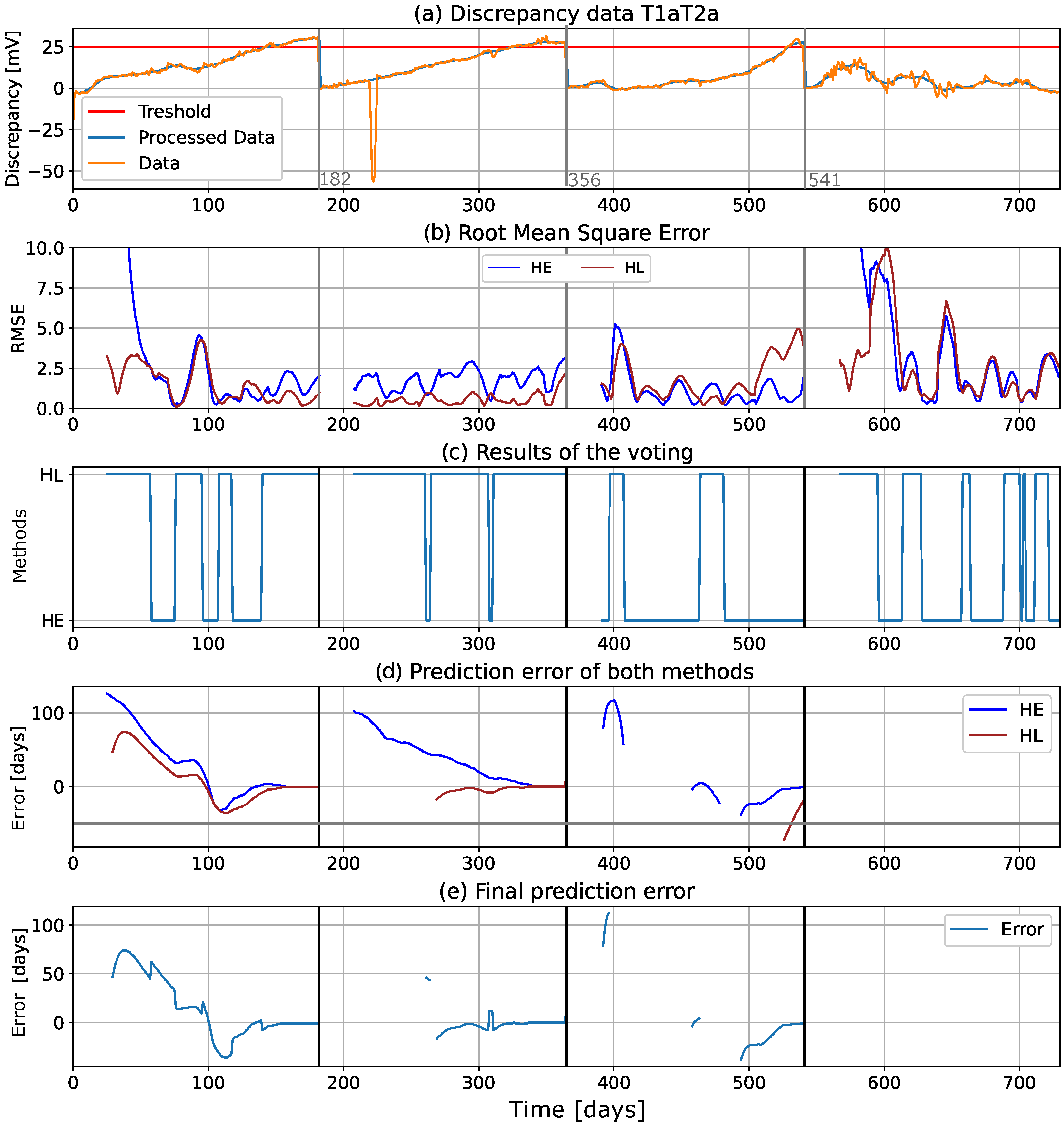 Sensors | Free Full-Text | Degradation Detection in a Redundant Sensor ...