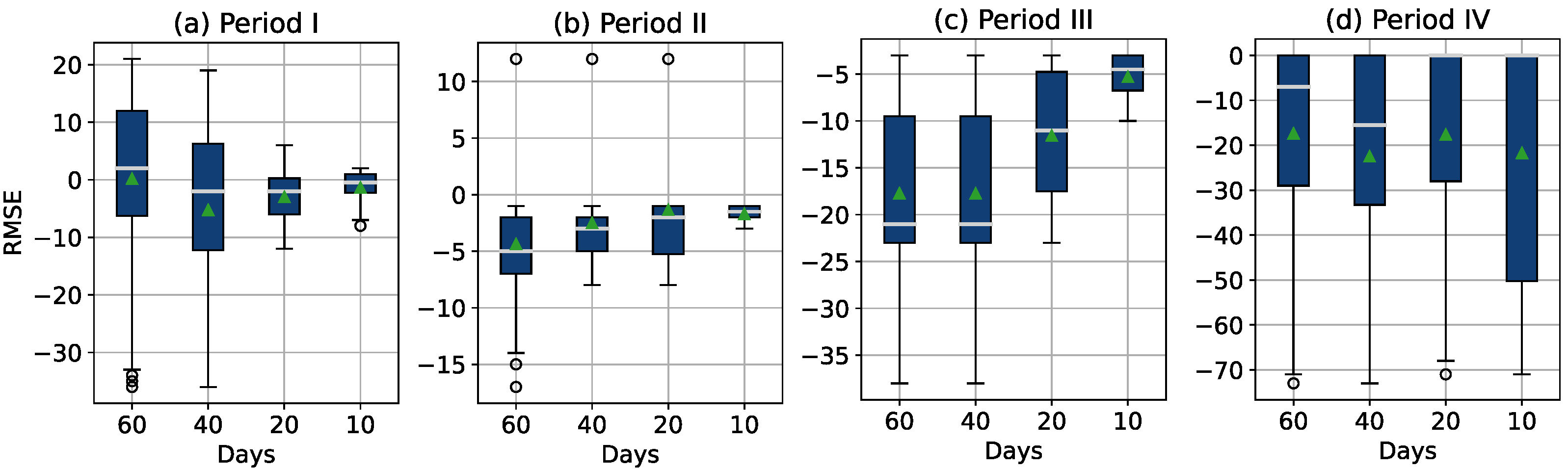 Sensors | Free Full-Text | Degradation Detection in a Redundant Sensor ...