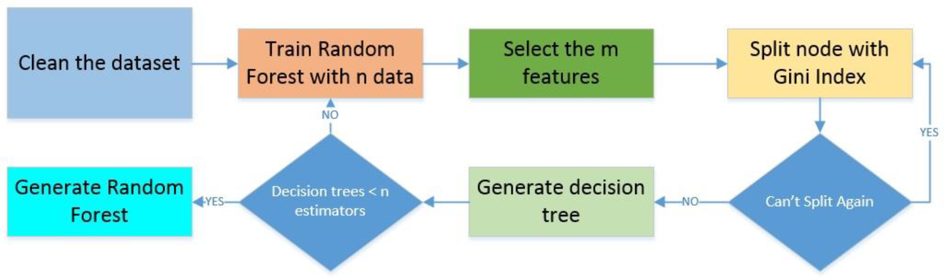 Sensors Free Full Text Machine Learning Techniques Based On Primary