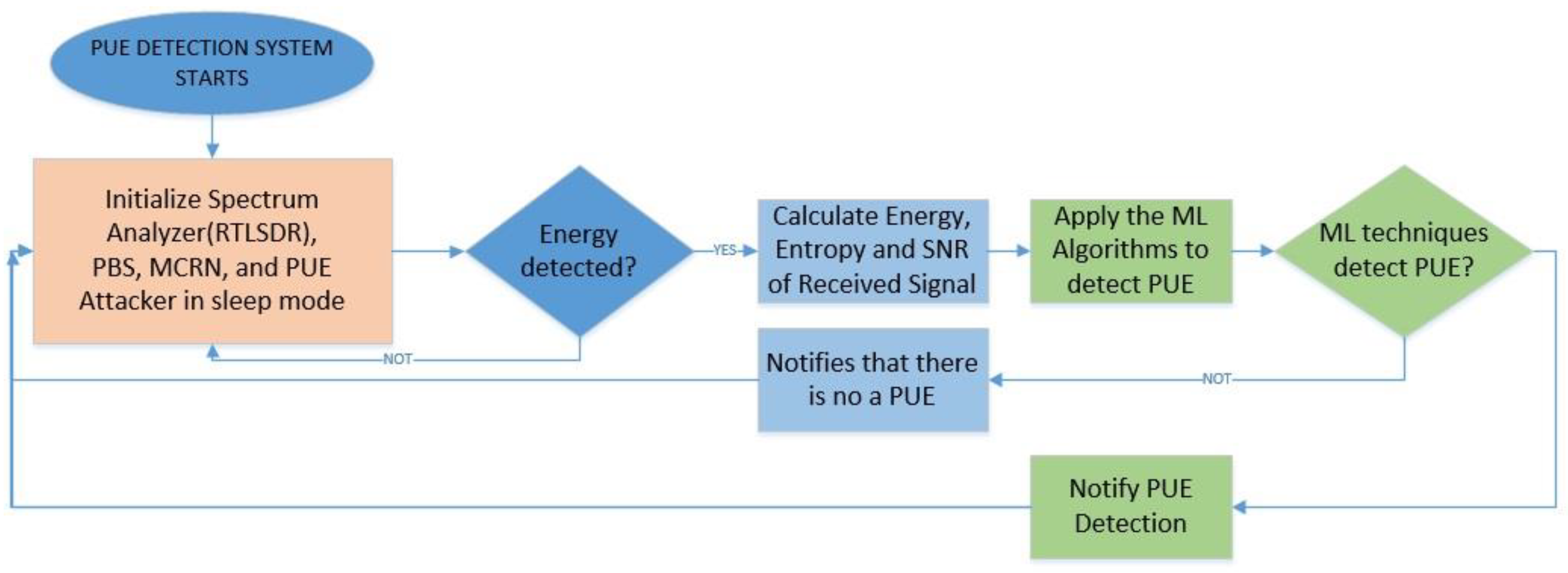 Sensors Free Full Text Machine Learning Techniques Based On Primary