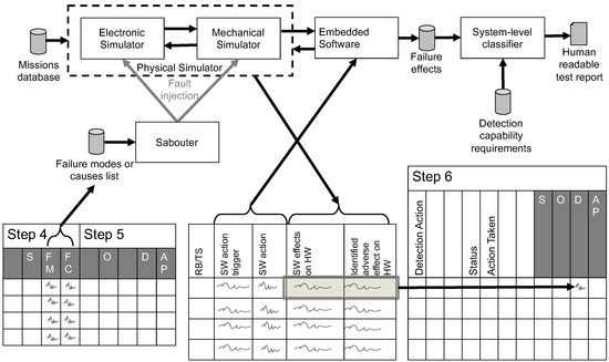 Sensors | Free Full-Text | A Simulation-Based Approach to Aid ...