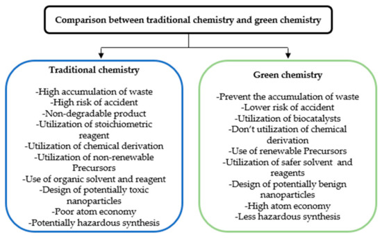 Green Synthesis of Metal Oxides Semiconductors for Gas Sensing Applications