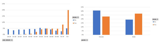 Stroke Risk Prediction with Machine Learning Techniques
