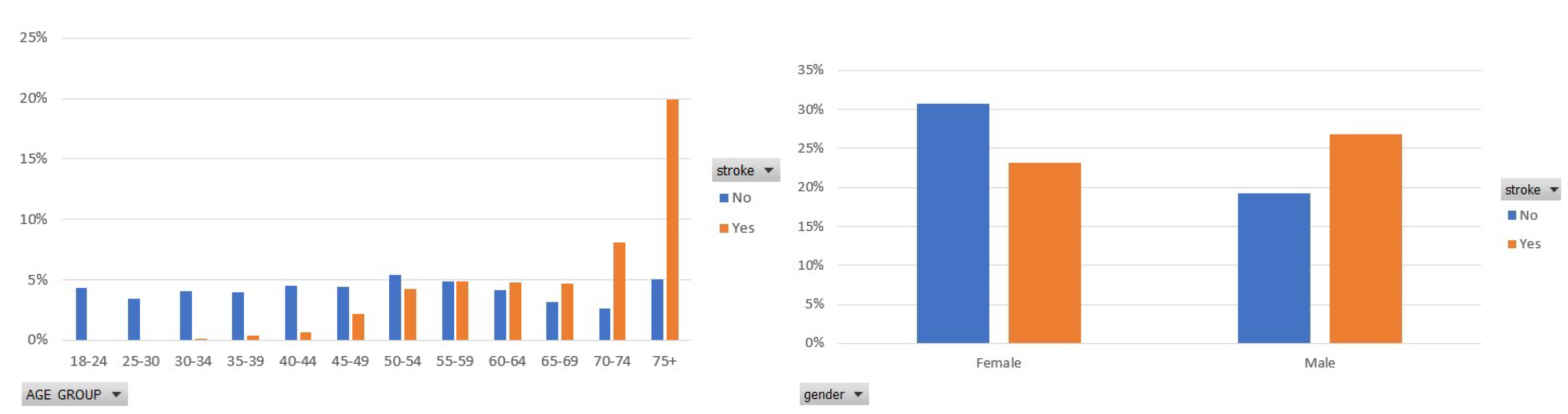 Stroke Risk Prediction with Machine Learning Techniques