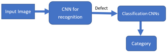 Defects Recognition Algorithm Development from Visual UAV Inspections