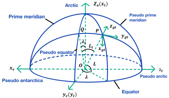 Sensors | Free Full-Text | A Vision Aided Initial Alignment Method of ...