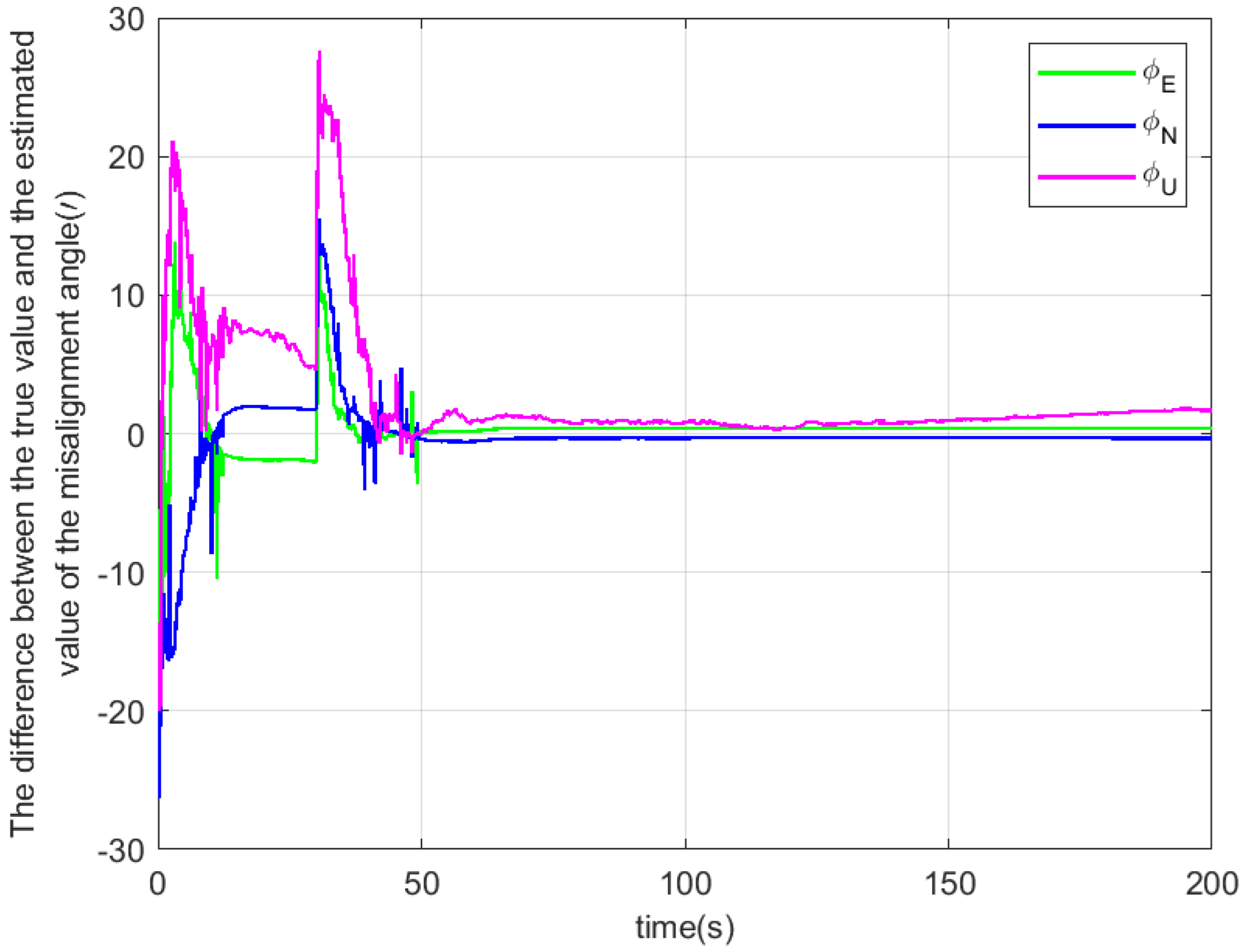 Sensors | Free Full-Text | A Vision Aided Initial Alignment Method of ...