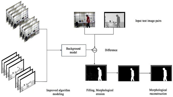 Moving Object Detection Based on Fusion of Depth Information and RGB ...