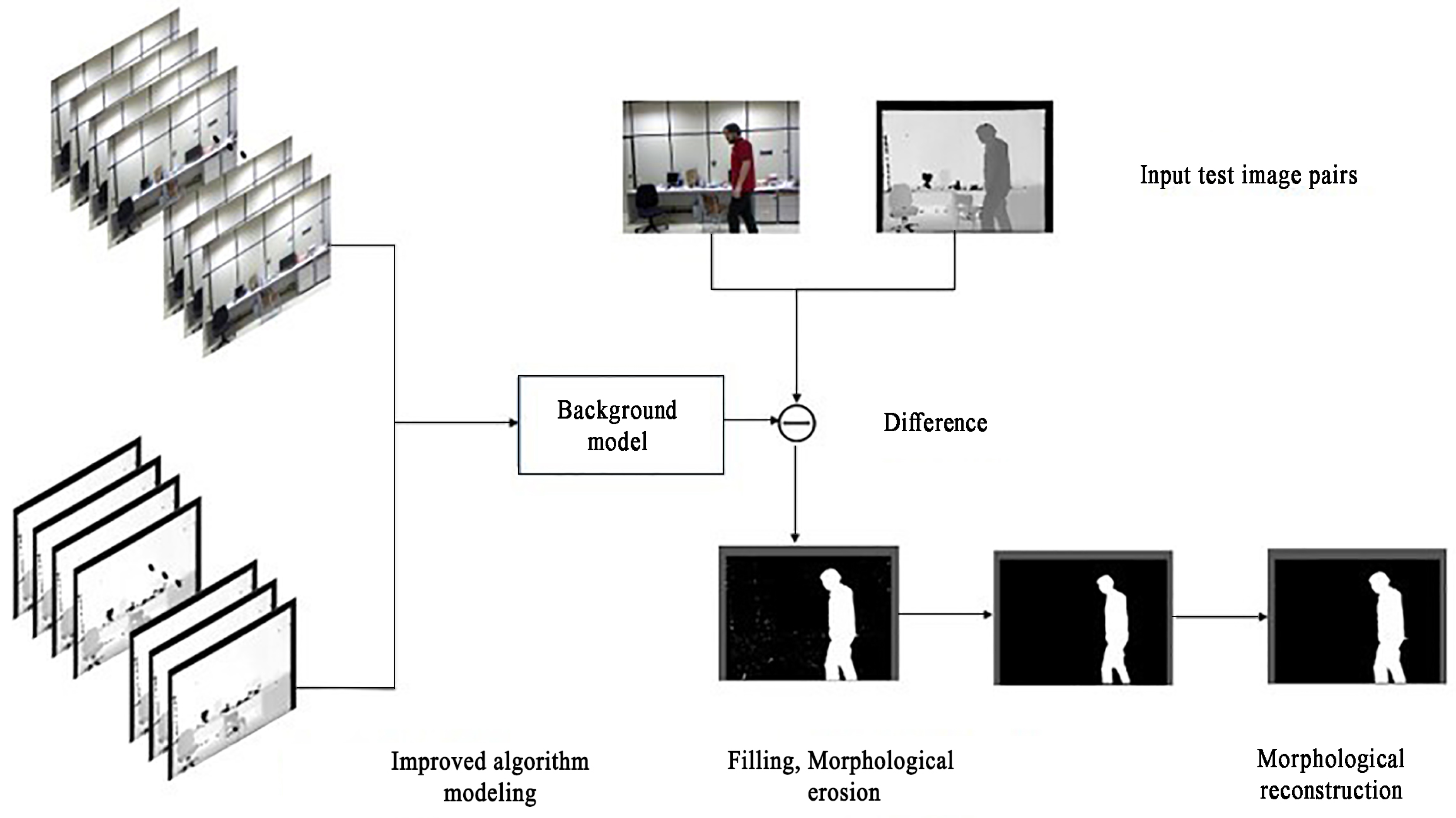 Moving Object Detection Based On Fusion Of Depth Information And Rgb Features
