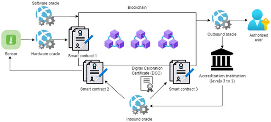 Trust Model Concept for IoT Blockchain Applications as Part of the ...