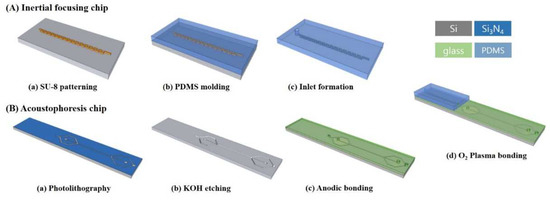 Inertia–Acoustophoresis Hybrid Microfluidic Device for Rapid and ...