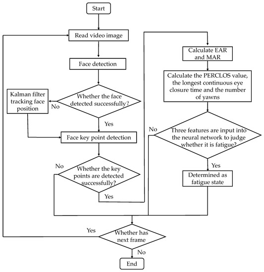 Sensors | Free Full-Text | Fatigue Driving Detection Method Based on ...
