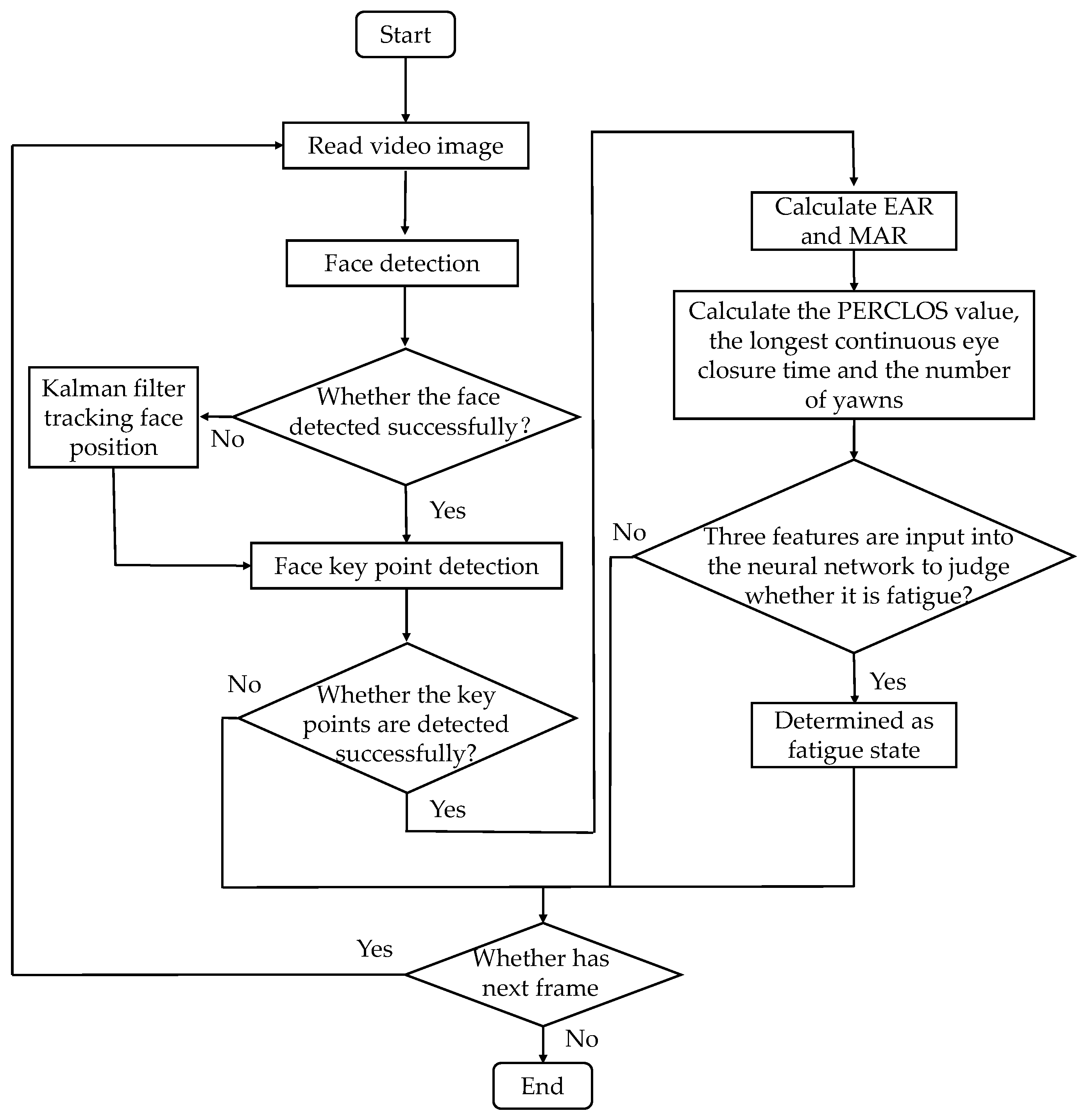 Sensors | Free Full-Text | Fatigue Driving Detection Method Based on ...