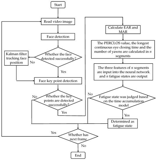 Sensors | Free Full-Text | Fatigue Driving Detection Method Based on ...
