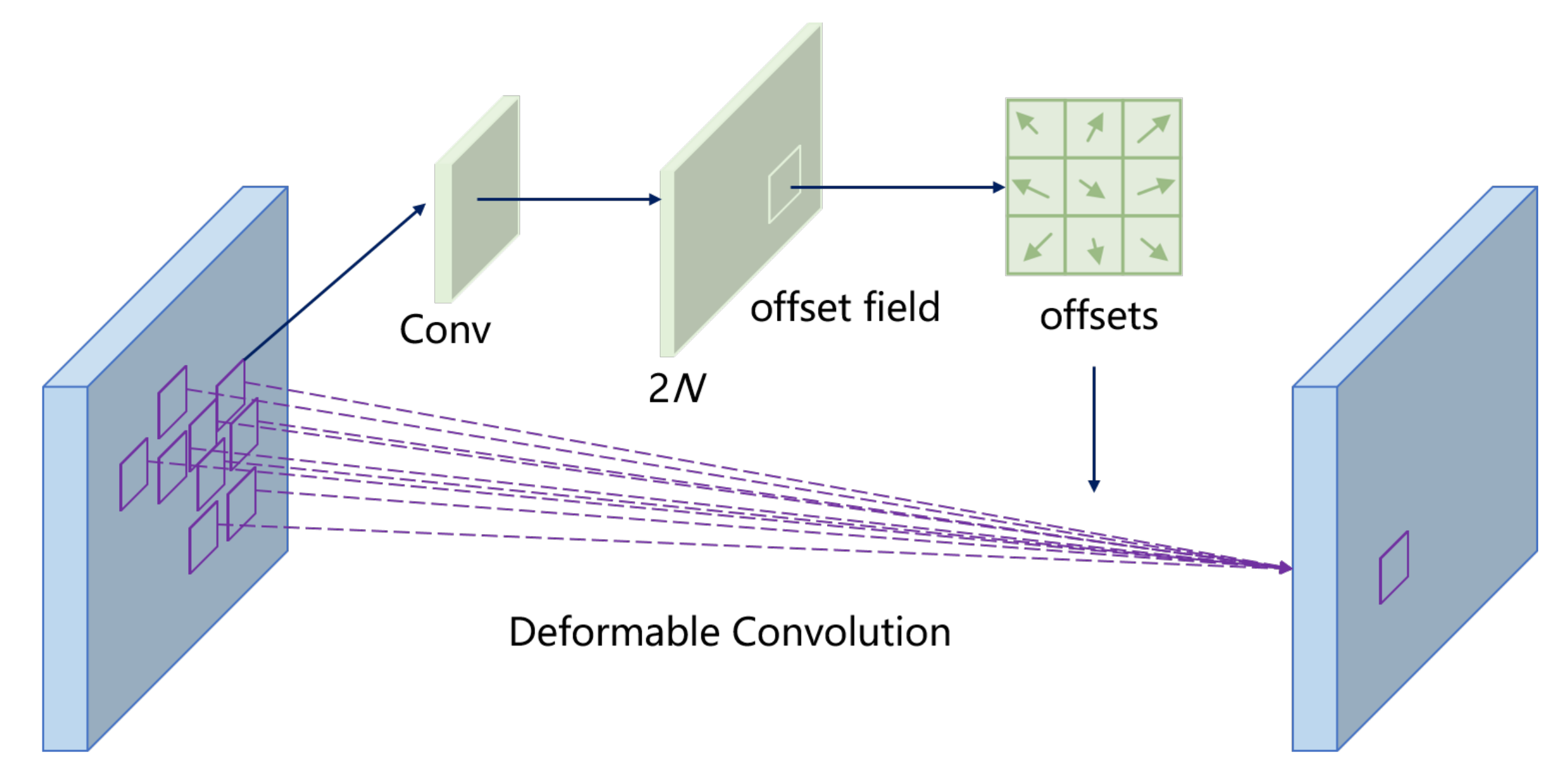 Online Detection of Fabric Defects Based on Improved CenterNet with Deformable Convolution