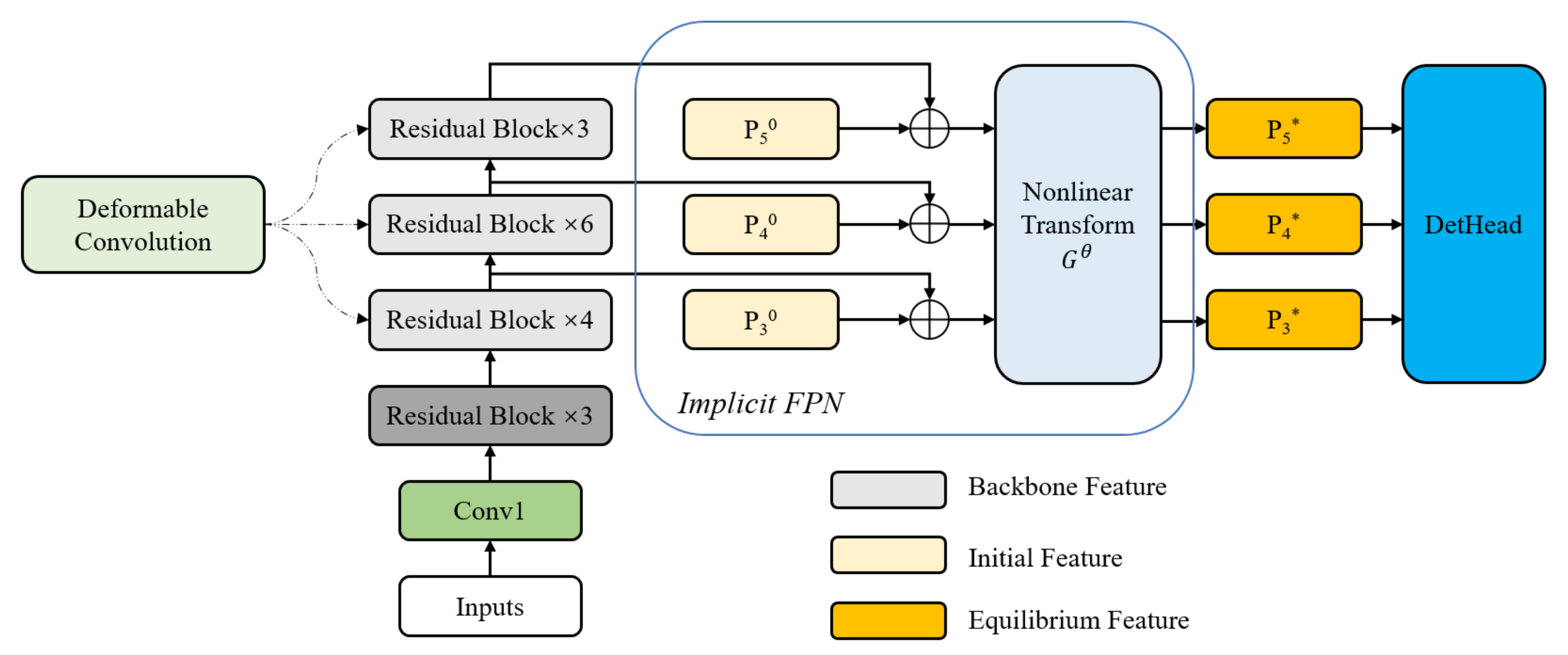 Online Detection of Fabric Defects Based on Improved CenterNet with Deformable Convolution