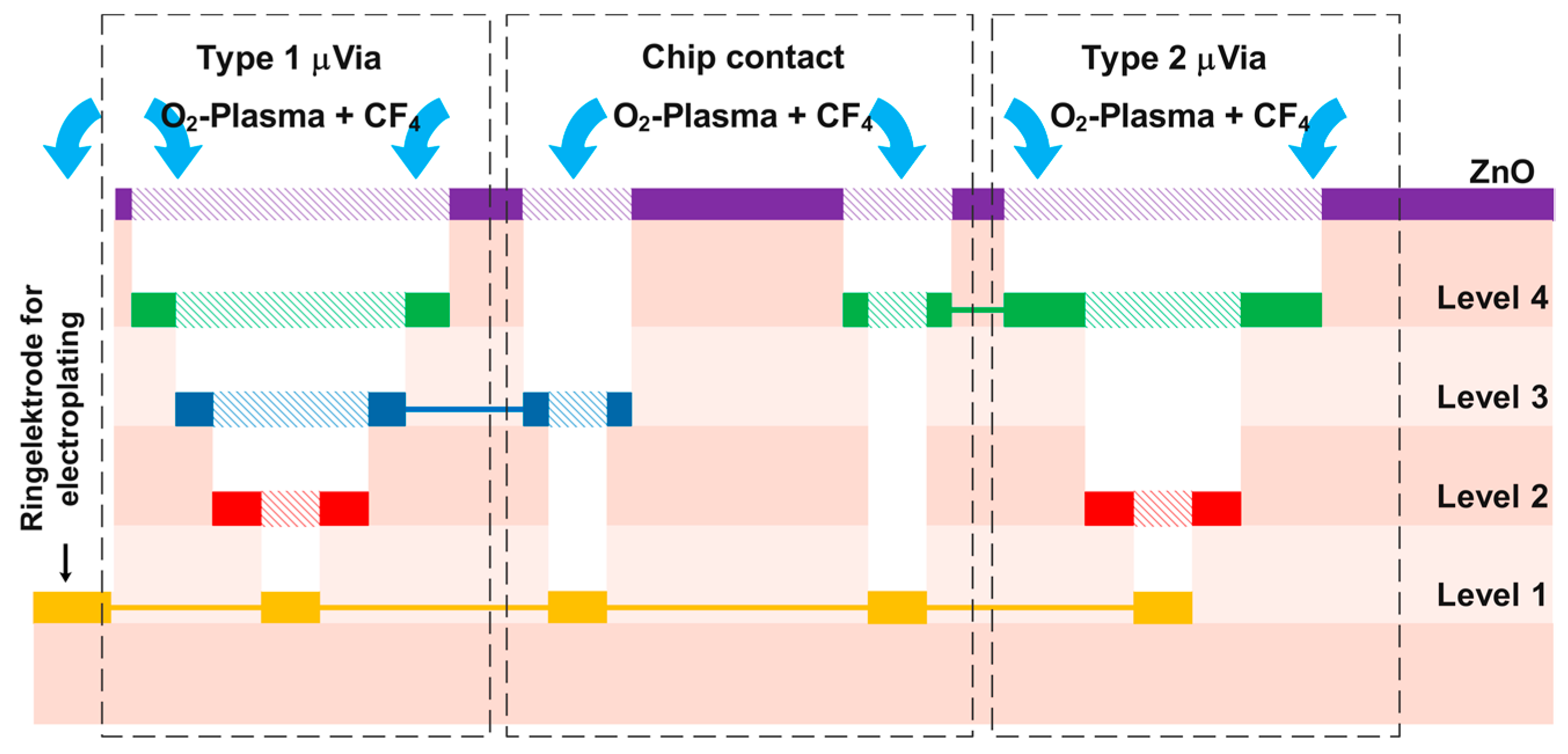 Sensors | Free Full-Text | Four-Level Micro-Via Technology (4LµV) for ...