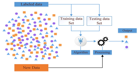 Machine Learning for Wireless Sensor Networks Security: An Overview of ...