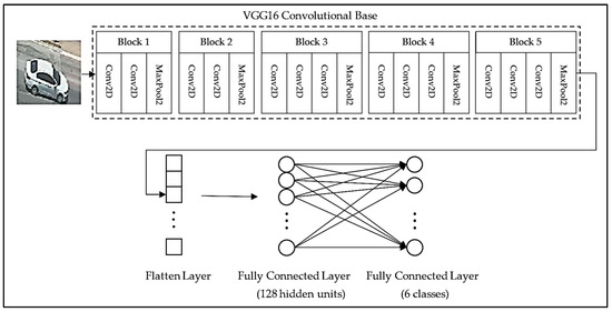 Deep Learning-Based Vehicle Classification for Low Quality Images
