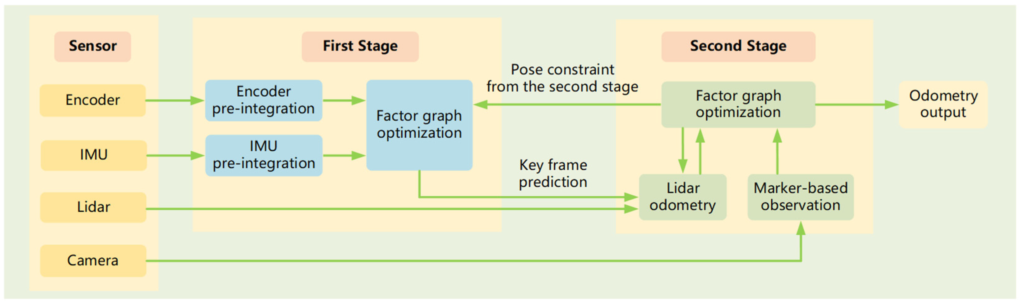 Marked-LIEO: Visual Marker-Aided LiDAR/IMU/Encoder Integrated Odometry